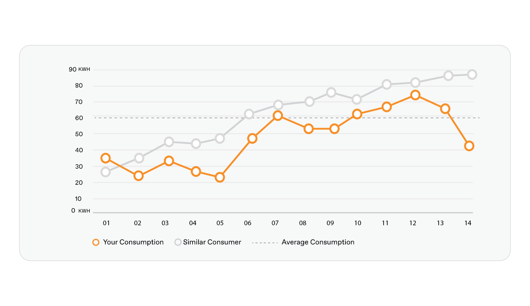 Consumption Analysis
