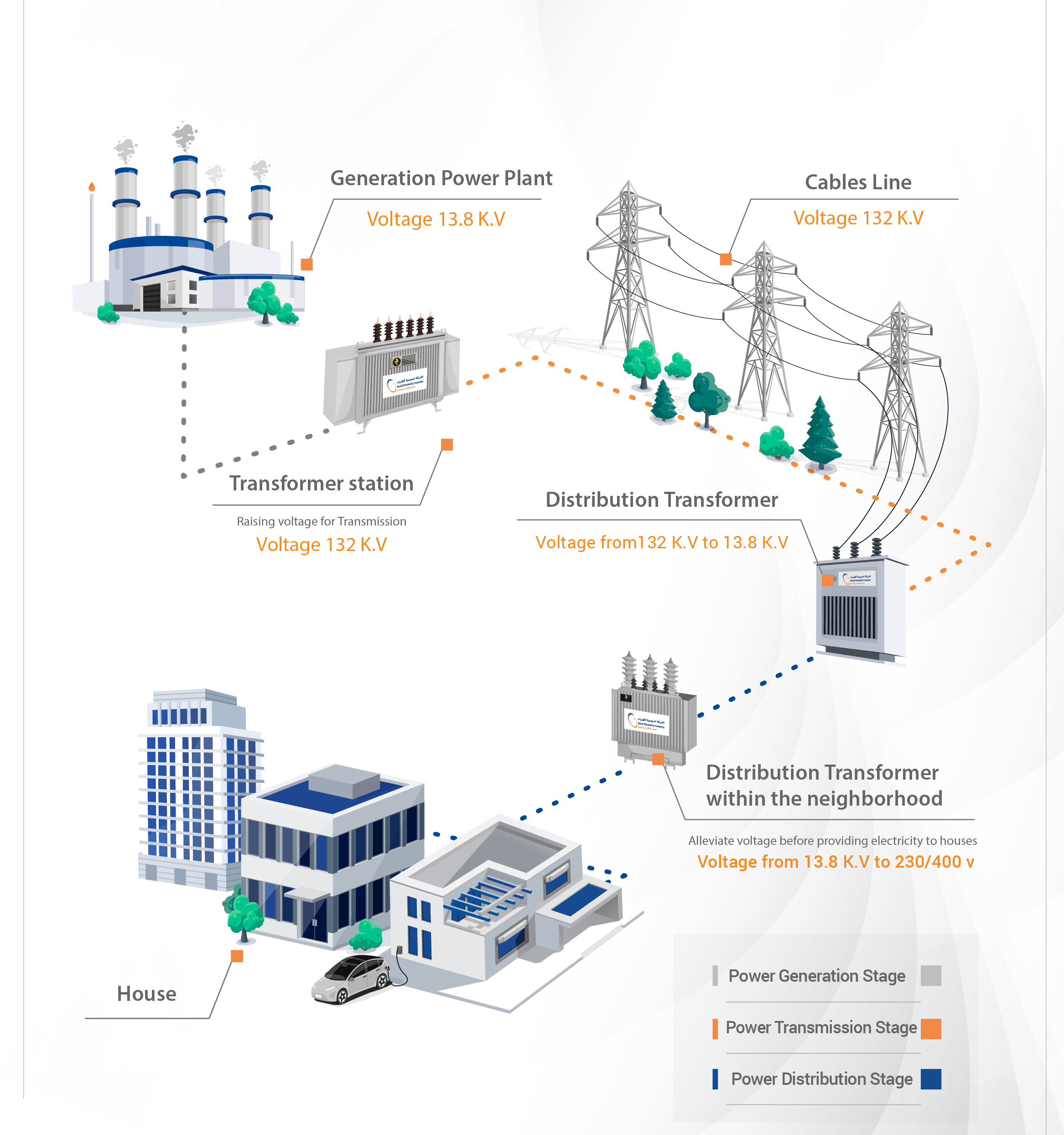 How Electricity Reach our Homes