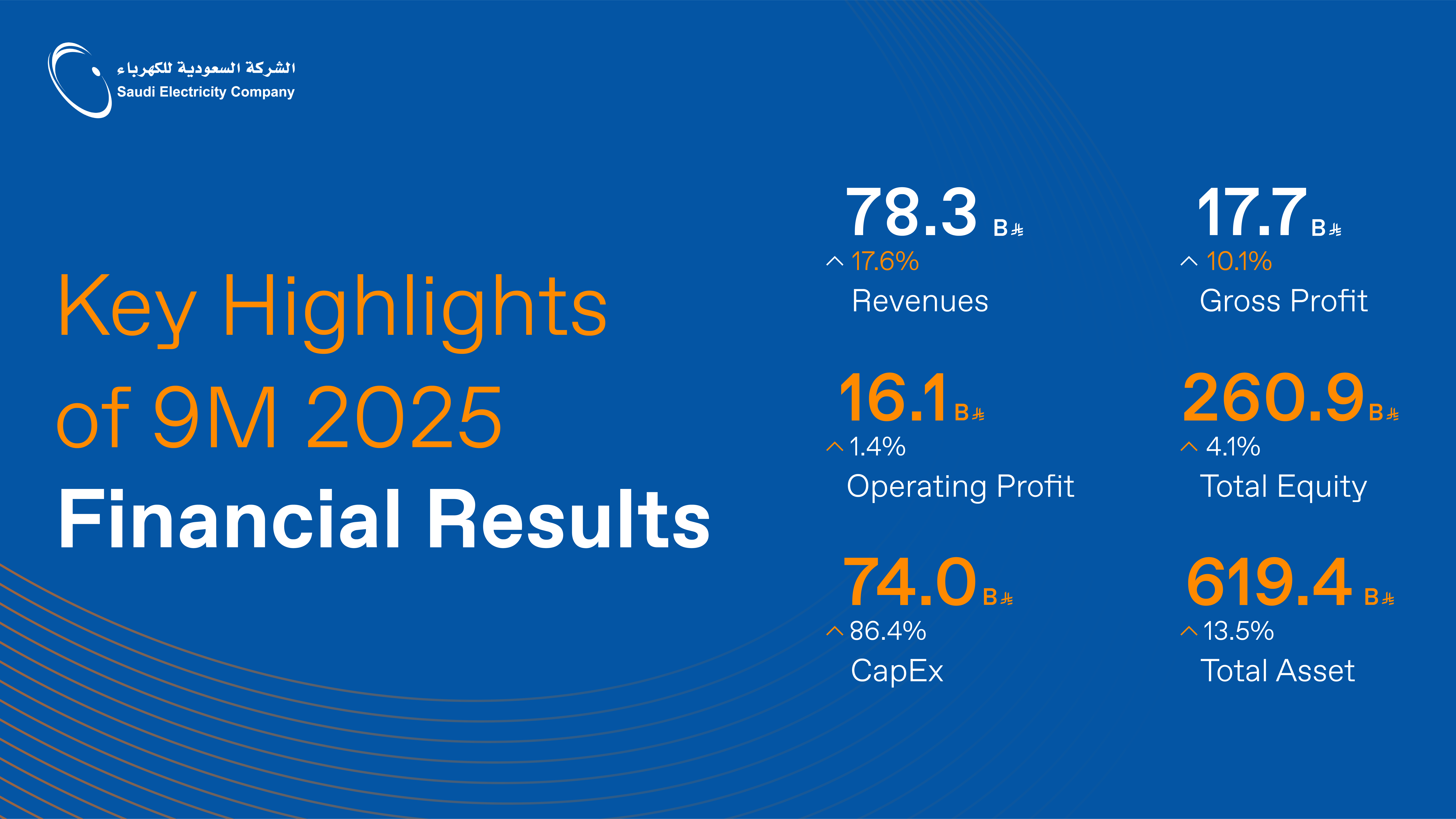 Saudi Electricity Reports Net Profit of SAR 11.6 Billion for the First ...