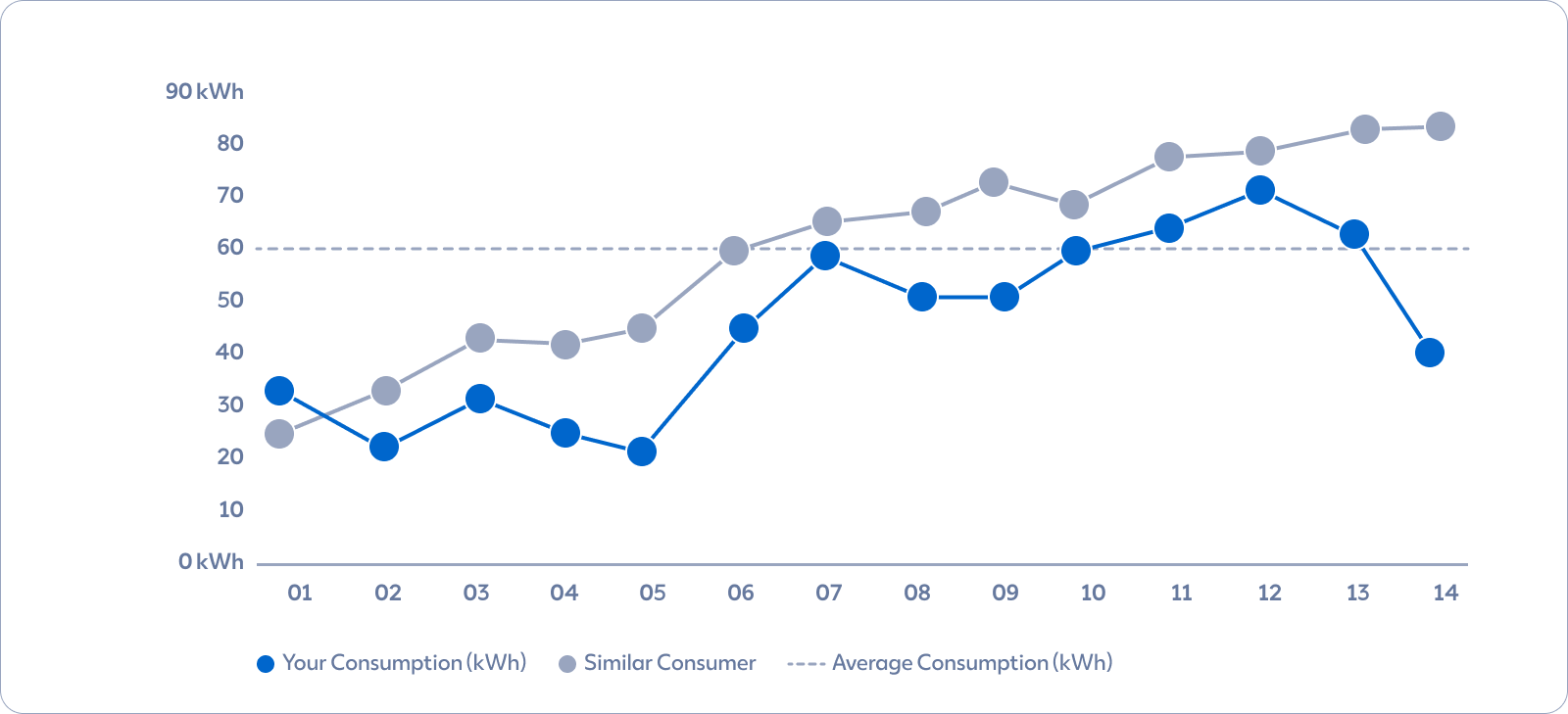 Consumption Analysis