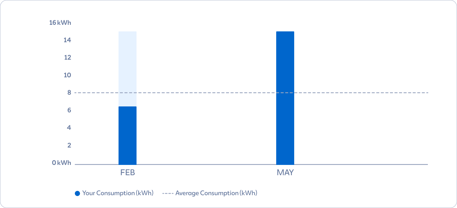 Consumption Analysis
