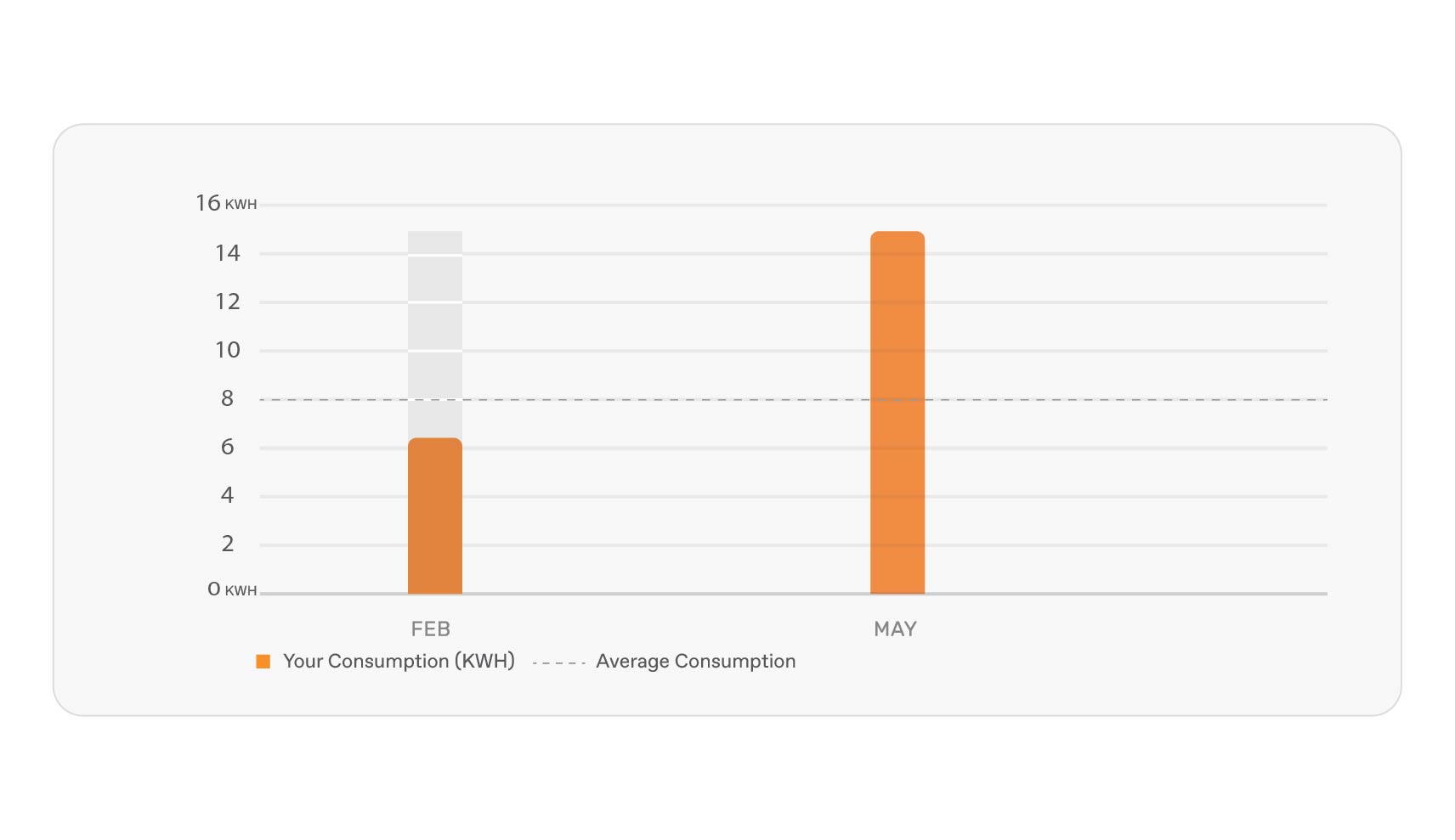 Consumption Analysis